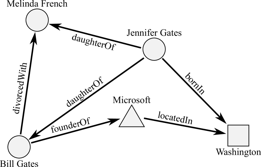 [2211.02744] KGLM: Integrating Knowledge Graph Structure in Language ...