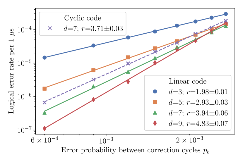 [2211.03094] Scalable quantum error correction code on a ring topology ...
