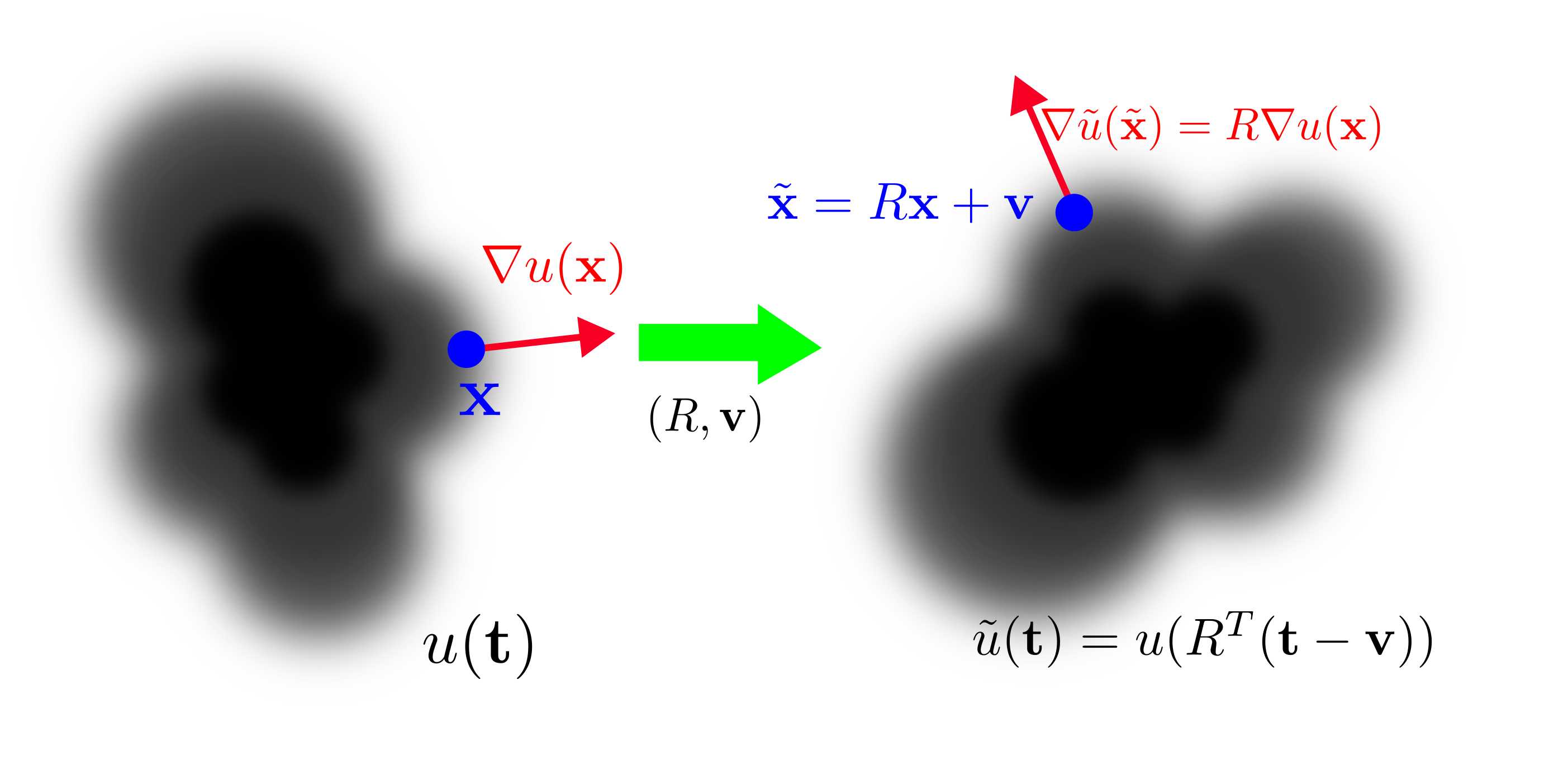 [2211.03420] Moving Frame Net: SE(3)-Equivariant Network for Volumes