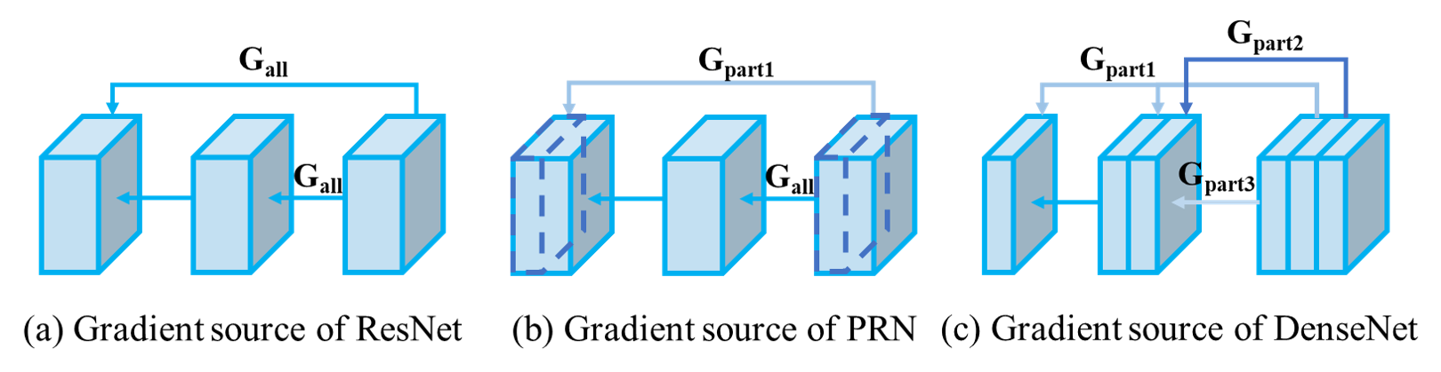 [2211.04800] Designing Network Design Strategies Through Gradient Path ...