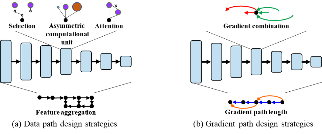 [2211.04800] Designing Network Design Strategies Through Gradient Path ...