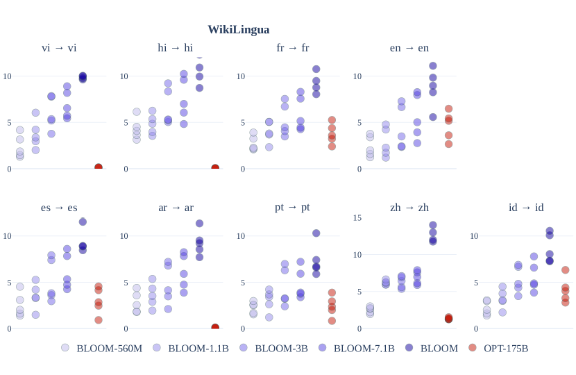 [2211.05100] BLOOM: A 176B-Parameter Open-Access Multilingual Language Model
