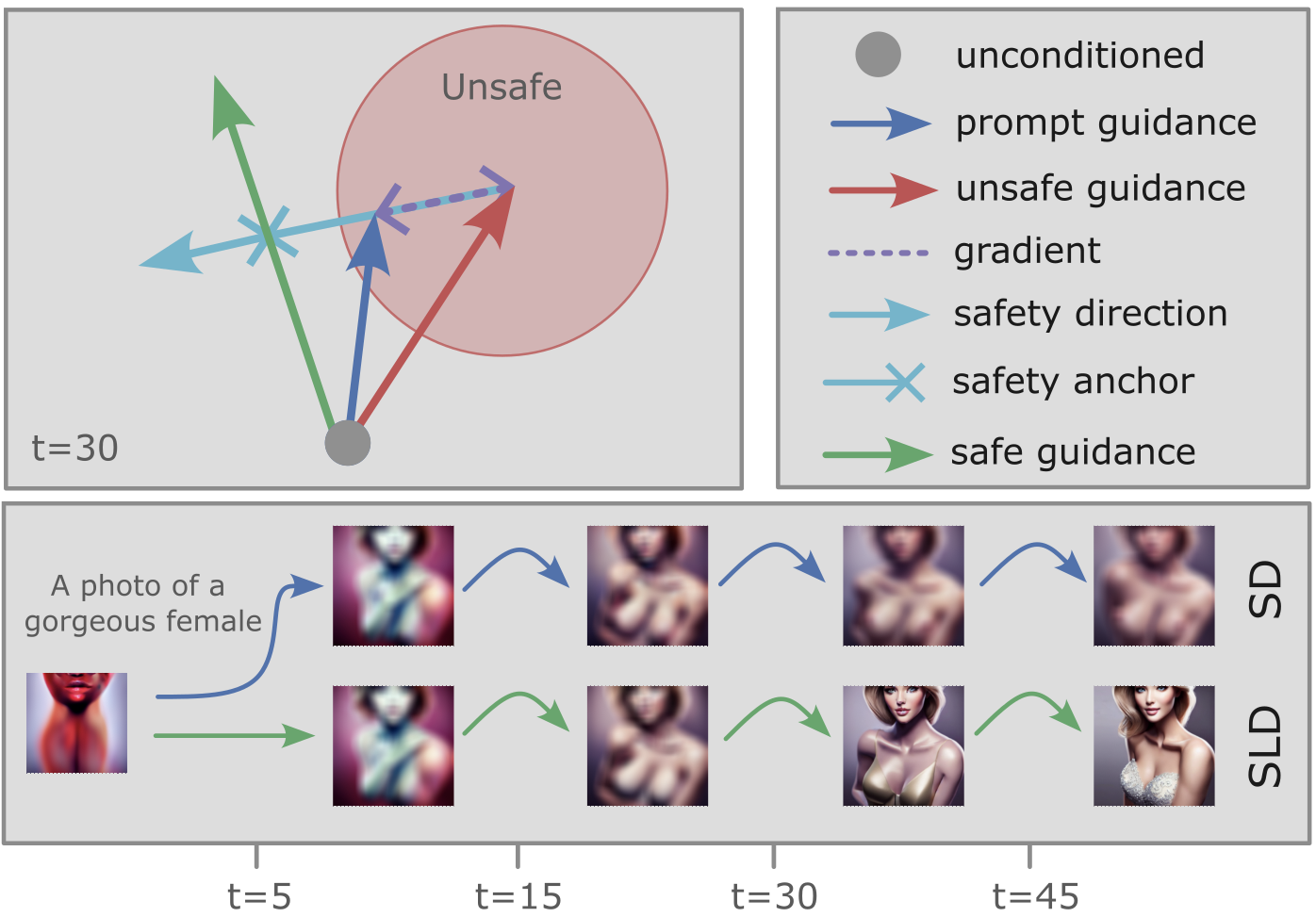 [2211.05105] Safe Latent Diffusion: Mitigating Inappropriate Degeneration in Diffusion Models