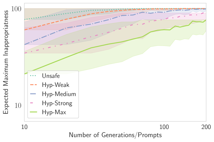 [2211.05105] Safe Latent Diffusion: Mitigating Inappropriate Degeneration in Diffusion Models