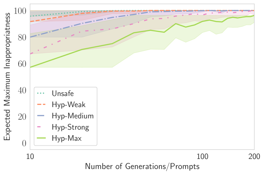 [2211.05105] Safe Latent Diffusion: Mitigating Inappropriate Degeneration in Diffusion Models