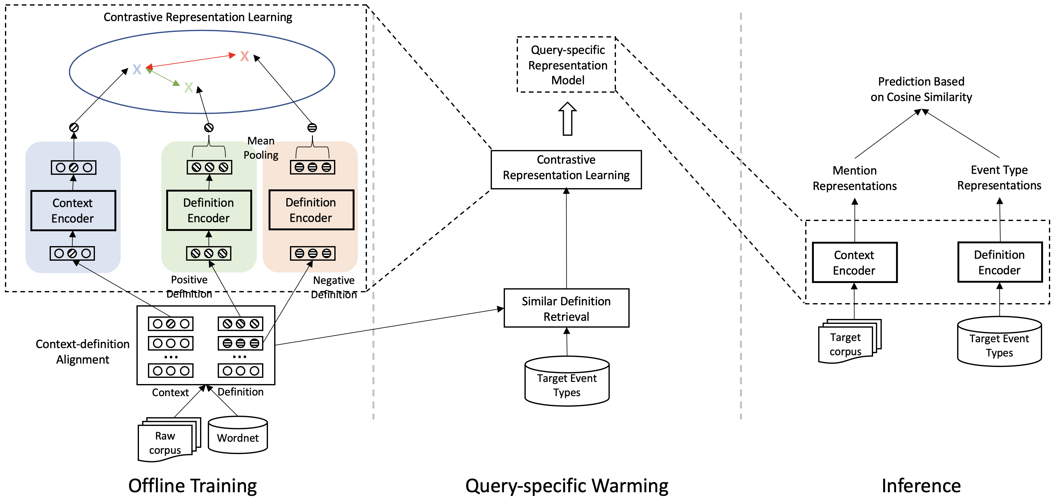 [2211.05156] Efficient Zero-shot Event Extraction with Context-Definition Alignment