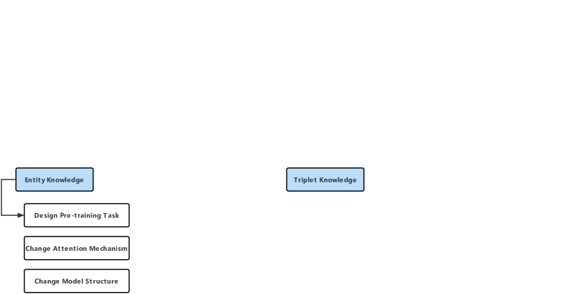 [2211.05994] A Survey of Knowledge-Enhanced Pre-trained Language Models