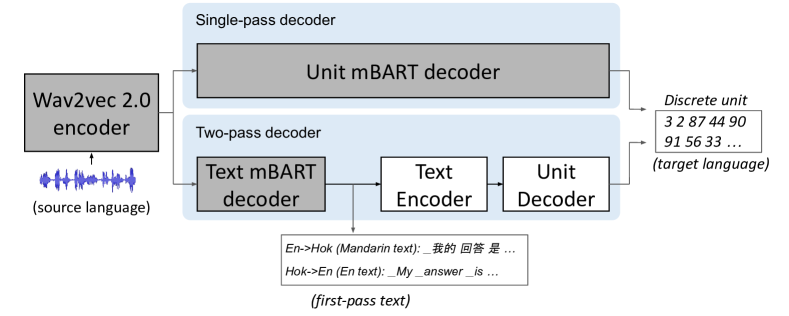 [2211.06474] Speech-to-Speech Translation For A Real-world Unwritten ...