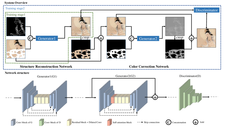 [2211.06649] Line Drawing Guided Progressive Inpainting of Mural Damages