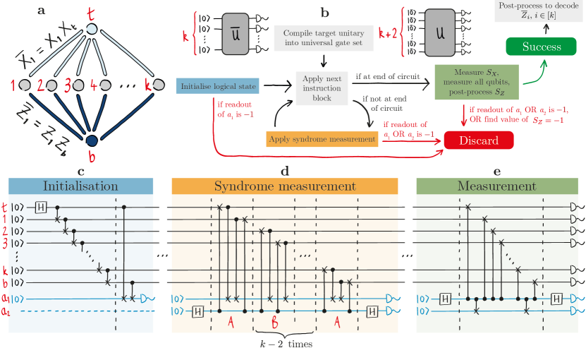 [2211.06703] Protecting Expressive Circuits with a Quantum Error Detection Code