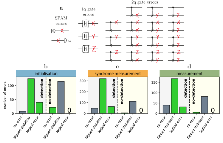 [2211.06703] Protecting Expressive Circuits with a Quantum Error Detection Code