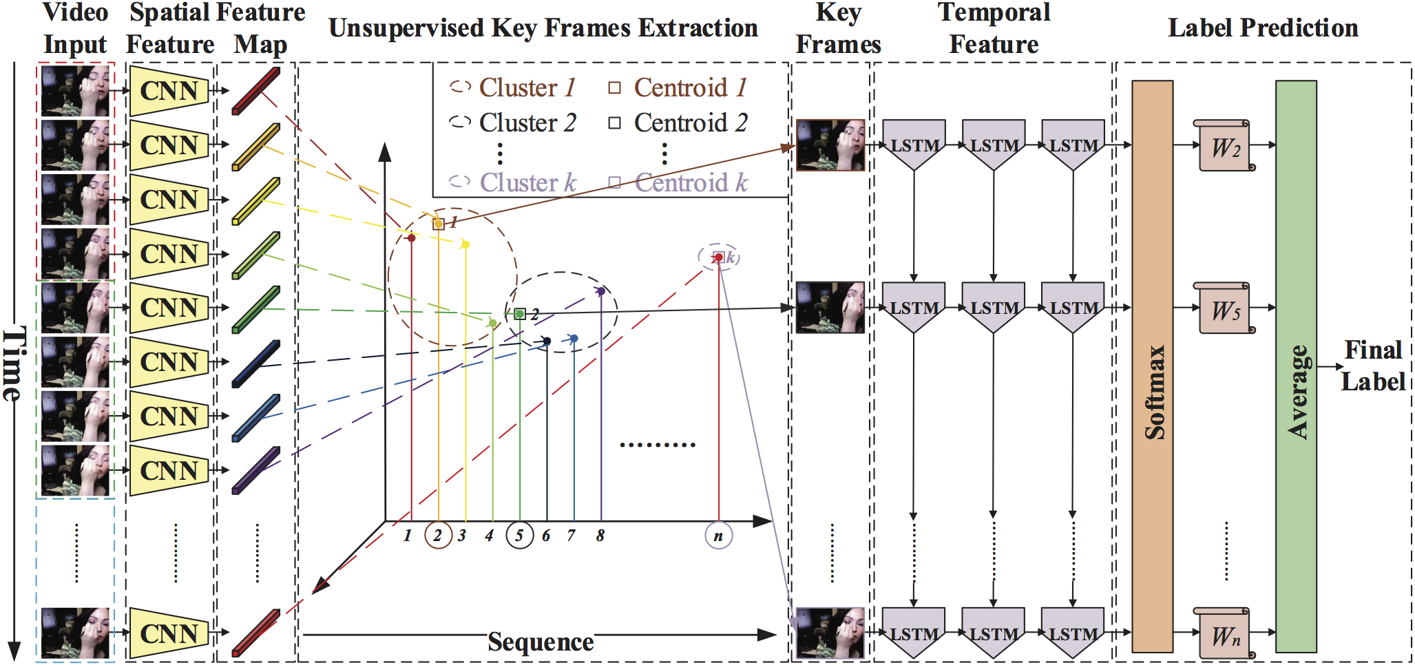 [2211.06742] Deep Unsupervised Key Frame Extraction for Efficient Video Classification