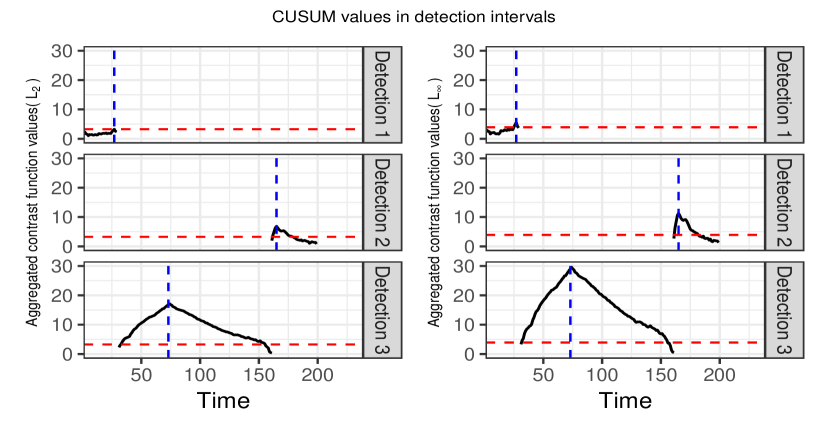 [2211.06856] Generalized multiple change-point detection in the structure of multivariate ...