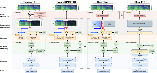 [2211.06892] OverFlow: Putting flows on top of neural transducers for better TTS