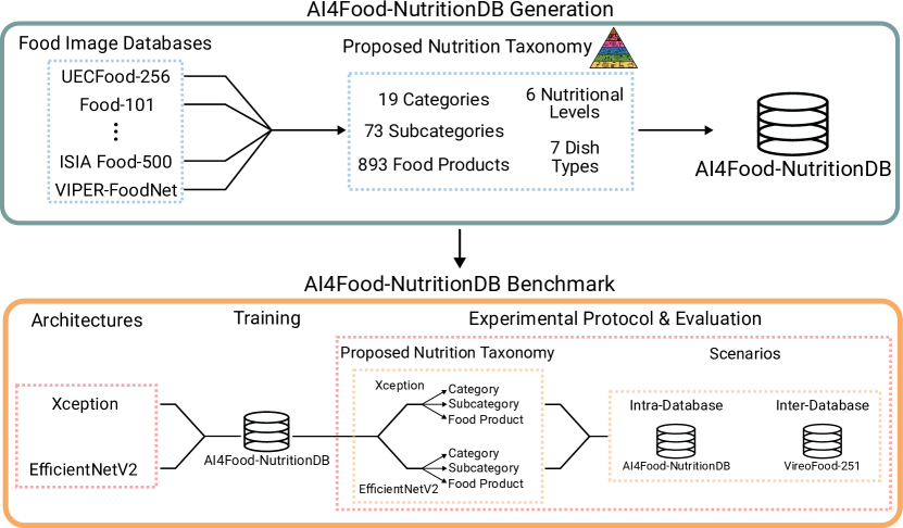 [2211.07440] Leveraging Automatic Personalised Nutrition: Food Image ...