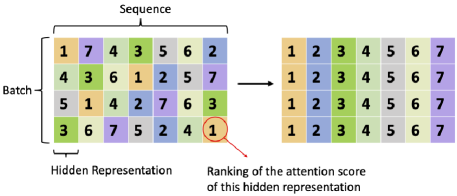 [2211.07714] Revisiting Attention Weights as Explanations from an Information Theoretic Perspective