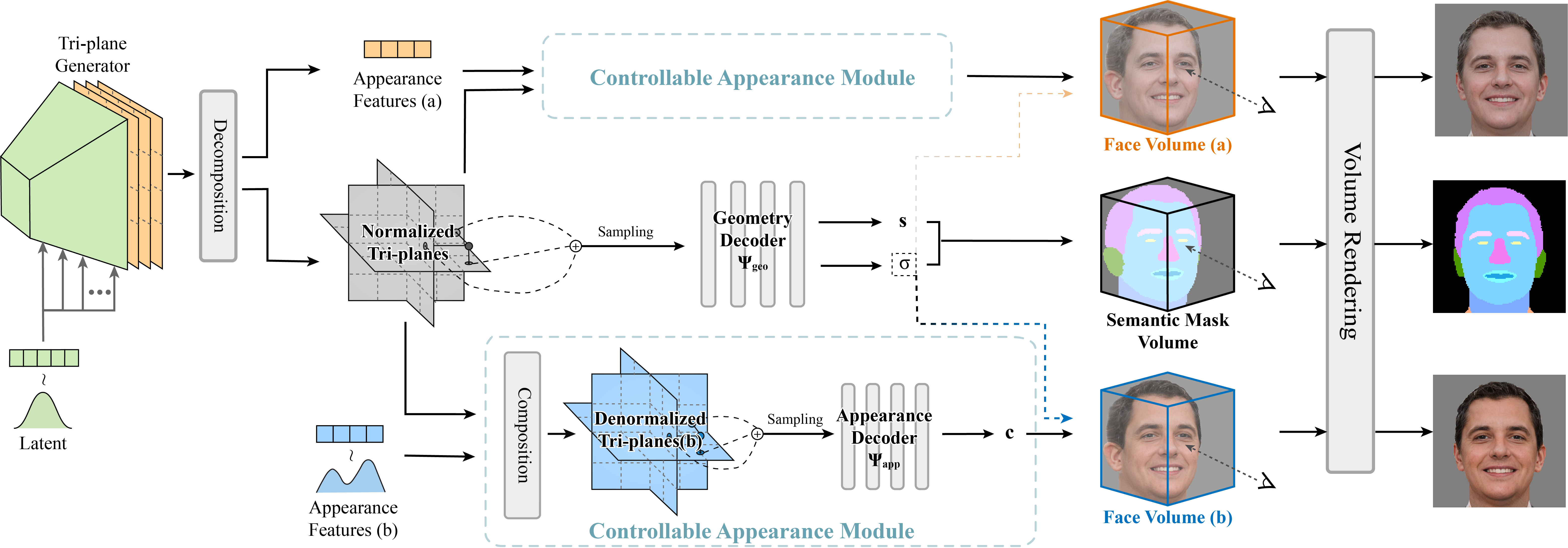 [2211.07968] NeRFFaceEditing: Disentangled Face Editing in Neural Radiance Fields