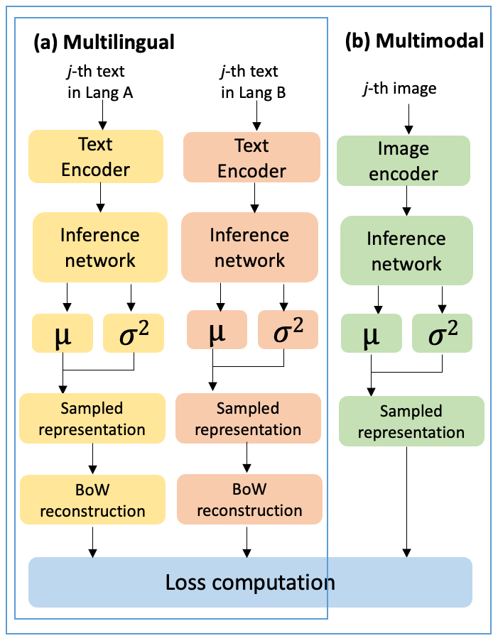 [2211.08057] Multilingual and Multimodal Topic Modelling with Pretrained Embeddings