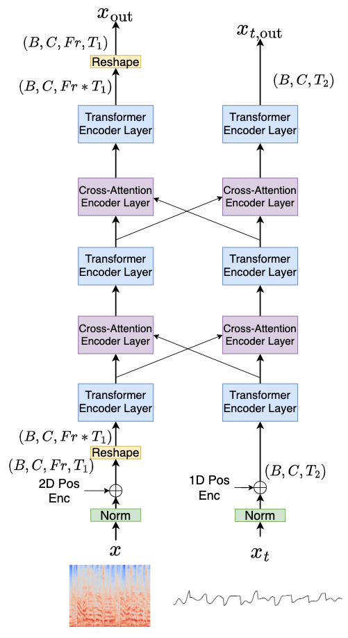 [2211.08553] hybrid transformers for music source separation