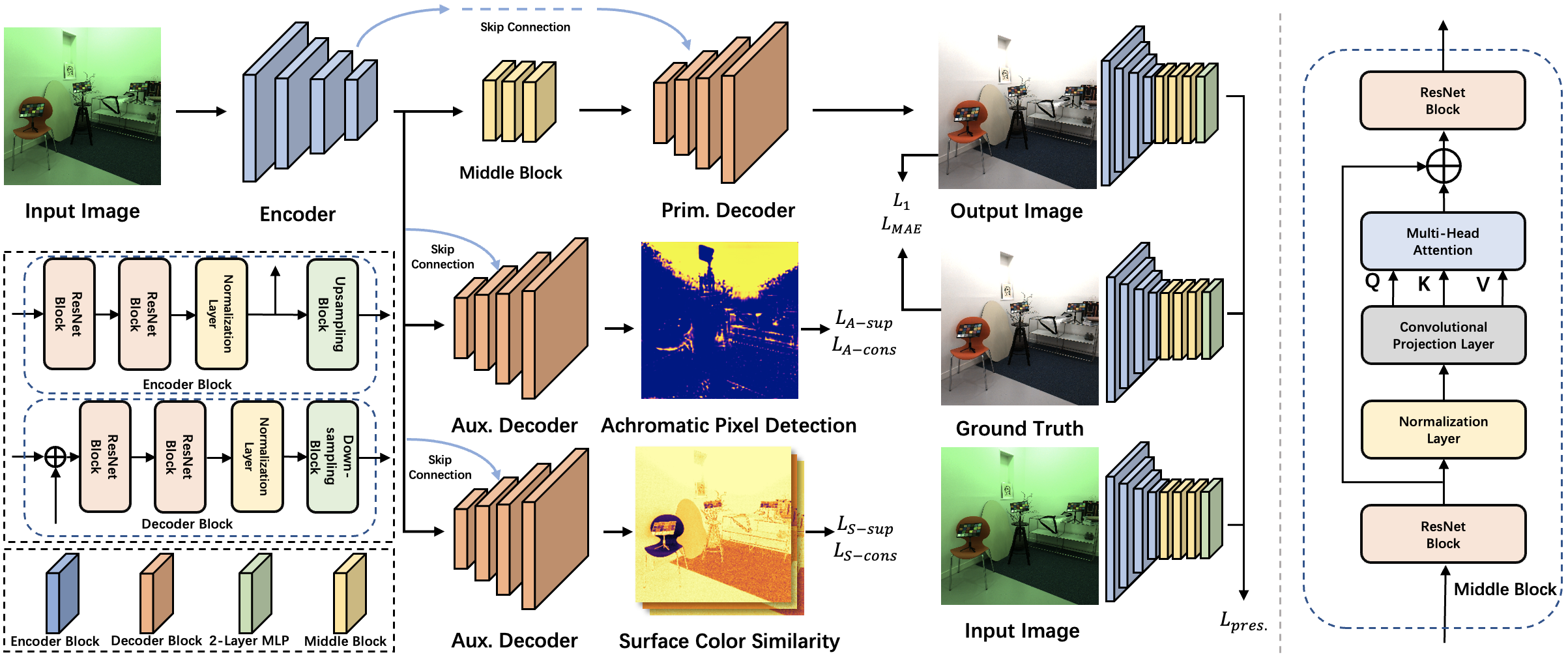 [2211.08772] MIMT: Multi-Illuminant Color Constancy via Multi-Task Local Surface and Light Color ...