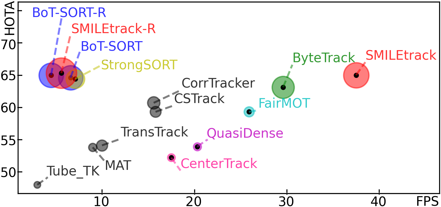 [2211.08824] SMILEtrack: SiMIlarity LEarning for Occlusion-Aware Multiple Object Tracking
