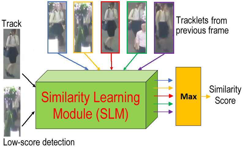 [2211.08824] SMILEtrack: SiMIlarity LEarning for Occlusion-Aware Multiple Object Tracking
