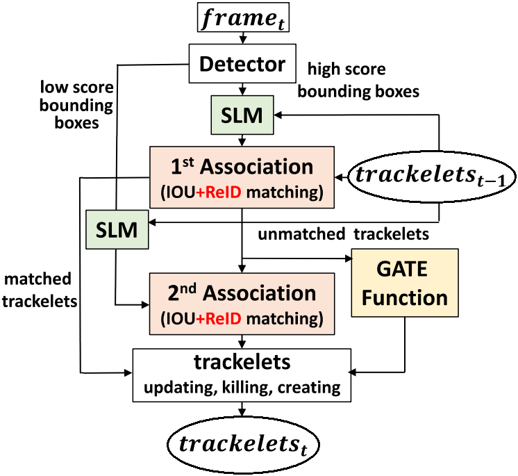 [2211.08824] SMILEtrack: SiMIlarity LEarning for Occlusion-Aware Multiple Object Tracking