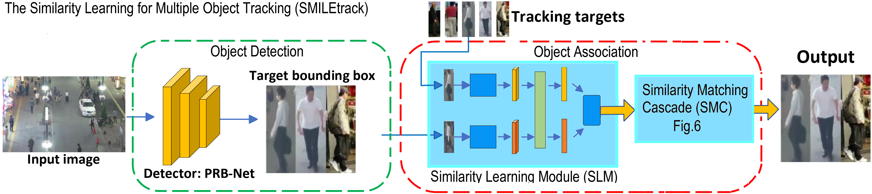 [2211.08824] SMILEtrack: SiMIlarity LEarning for Occlusion-Aware Multiple Object Tracking