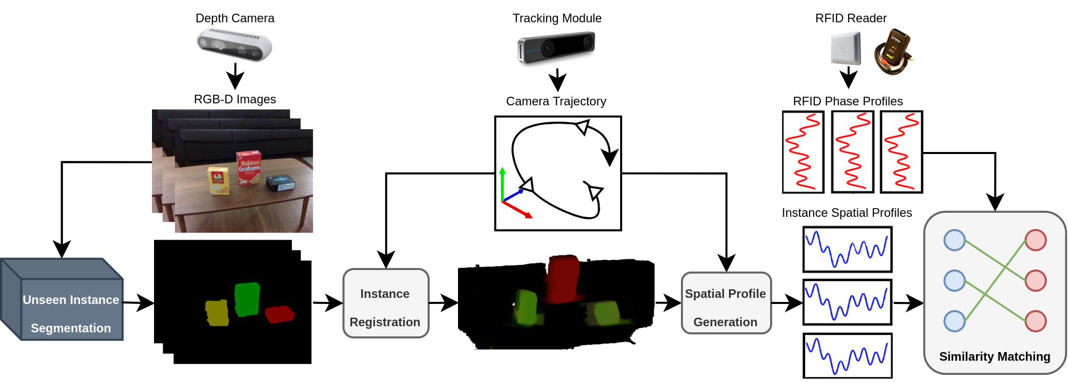 [2211.08837] RF-Annotate: Automatic RF-Supervised Image Annotation of Common Objects in Context