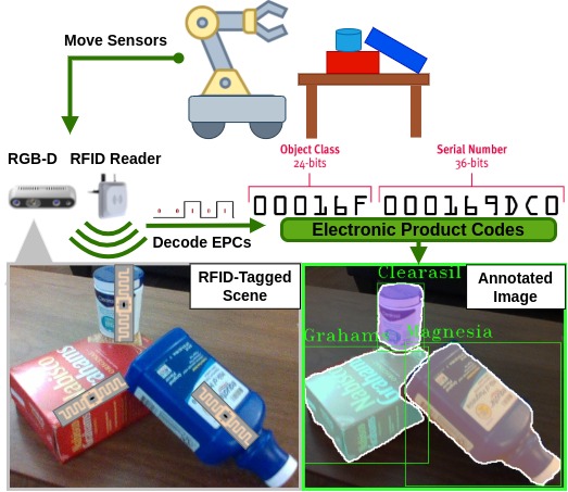 [2211.08837] RF-Annotate: Automatic RF-Supervised Image Annotation of Common Objects in Context
