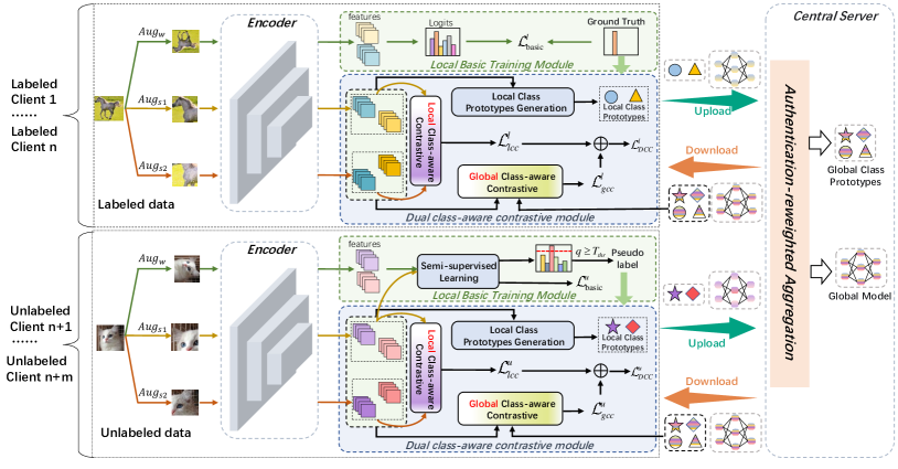 [2211.08914] Dual Class-Aware Contrastive Federated Semi-Supervised Learning