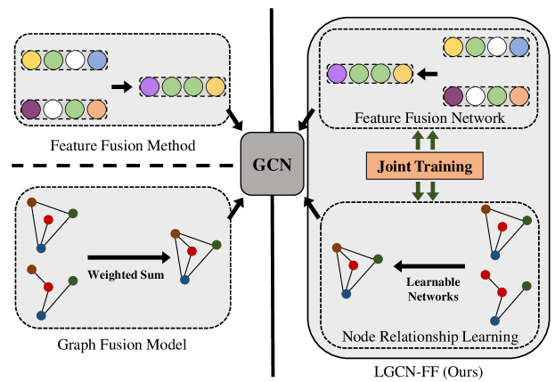 [2211.09155] Learnable Graph Convolutional Network and Feature Fusion for Multi-view Learning
