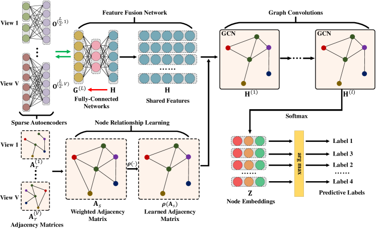 [2211.09155] Learnable Graph Convolutional Network and Feature Fusion for Multi-view Learning