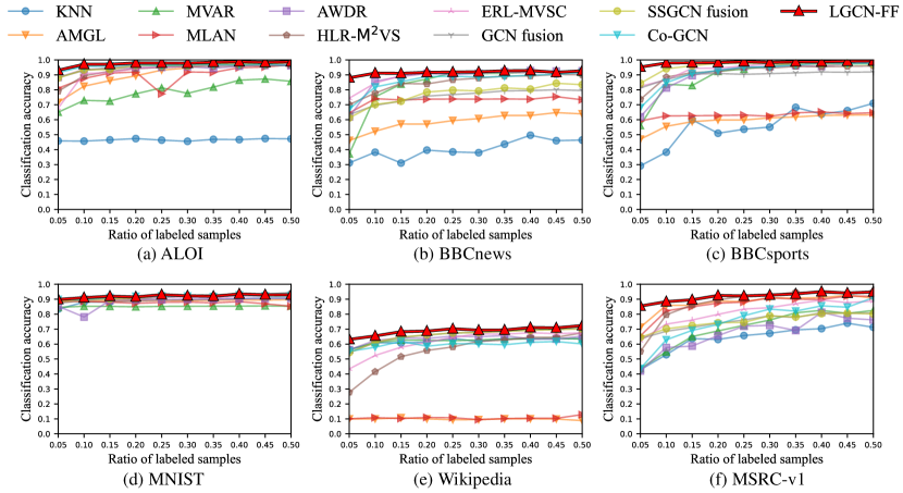 [2211.09155] Learnable Graph Convolutional Network and Feature Fusion for Multi-view Learning