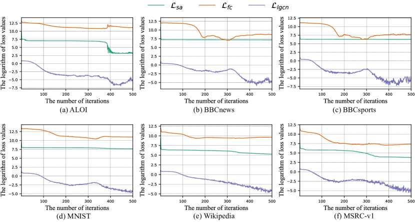 [2211.09155] Learnable Graph Convolutional Network and Feature Fusion for Multi-view Learning