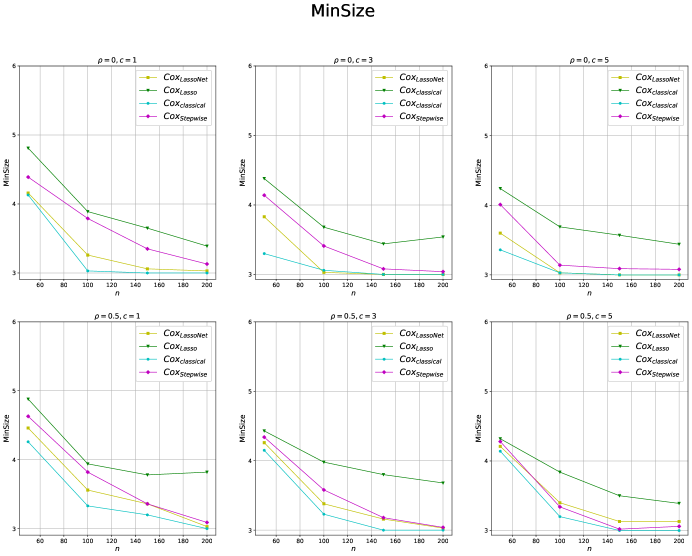 [2211.09287] Variable selection for nonlinear Cox regression model via deep learning