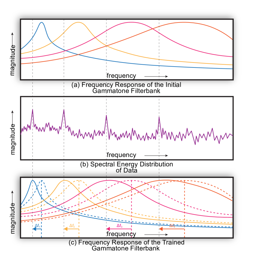 [2211.09352] SpectNet : End-to-End Audio Signal Classification using Learnable Spectrogram Features