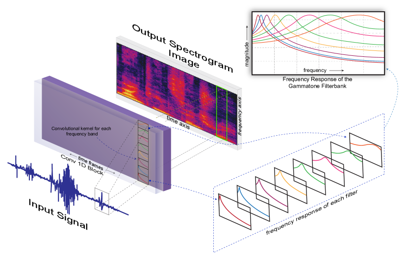 [2211.09352] SpectNet : End-to-End Audio Signal Classification using Learnable Spectrogram Features