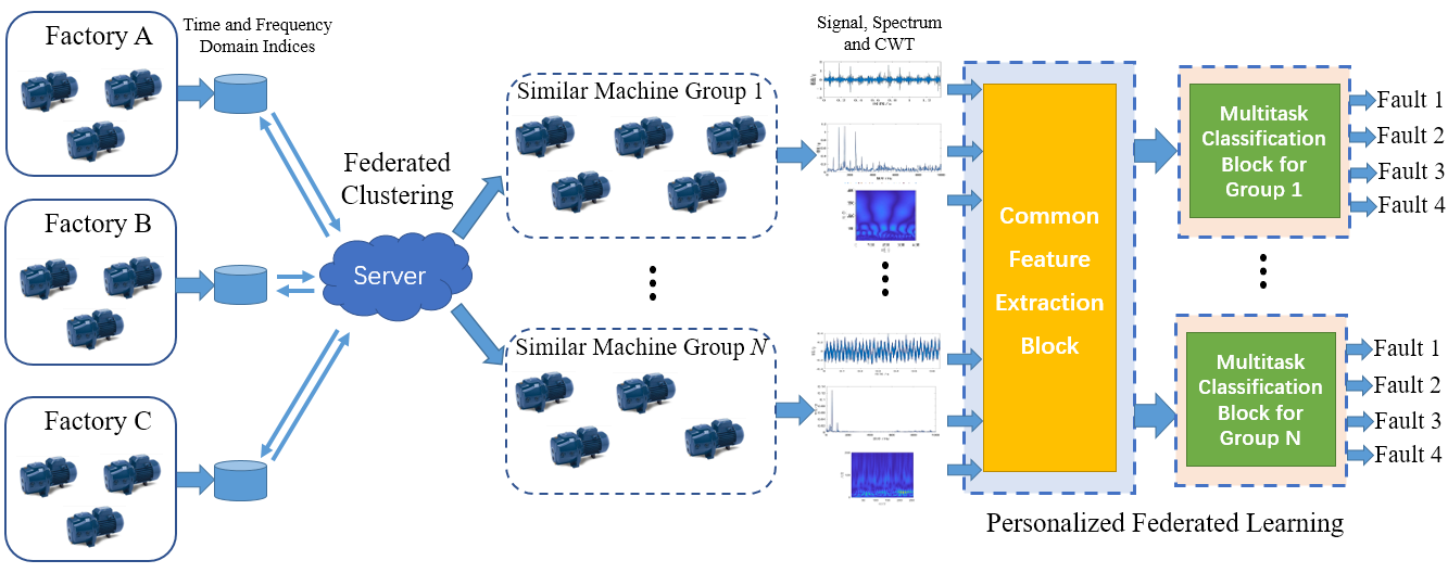 [2211.09406] Personalized Federated Learning for Multi-task Fault ...