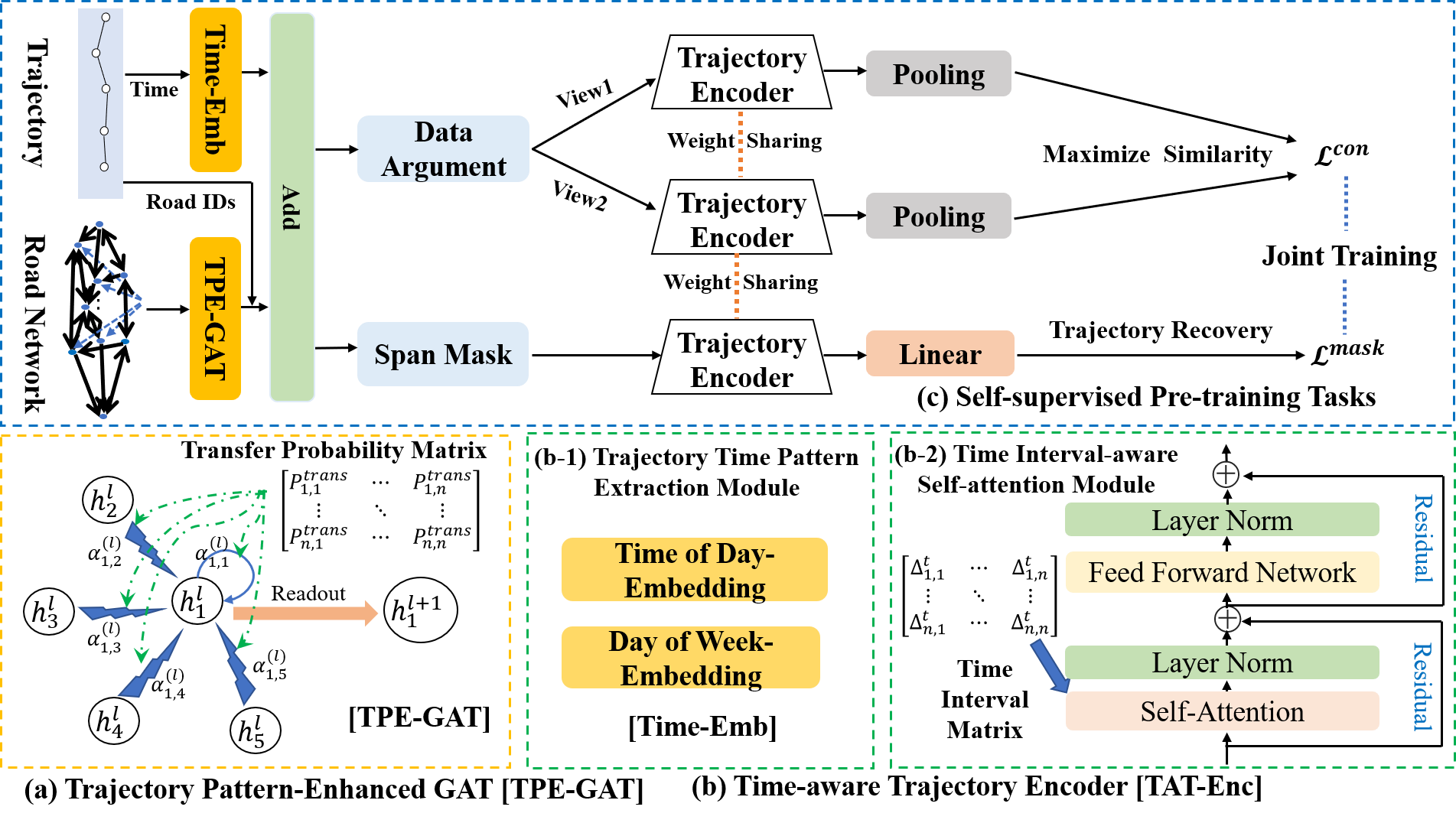 [2211.09510] Self-supervised Trajectory Representation Learning with Temporal Regularities and ...