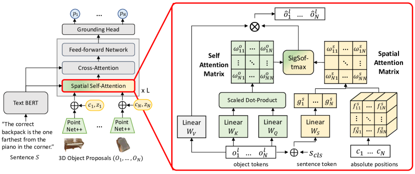 [2211.09646] Language Conditioned Spatial Relation Reasoning for 3D Object Grounding