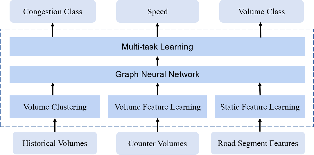 [2211.09984] Multi-task Learning for Sparse Traffic Forecasting