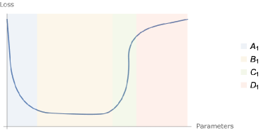 [2211.10322] Understanding the double descent curve in Machine Learning ...
