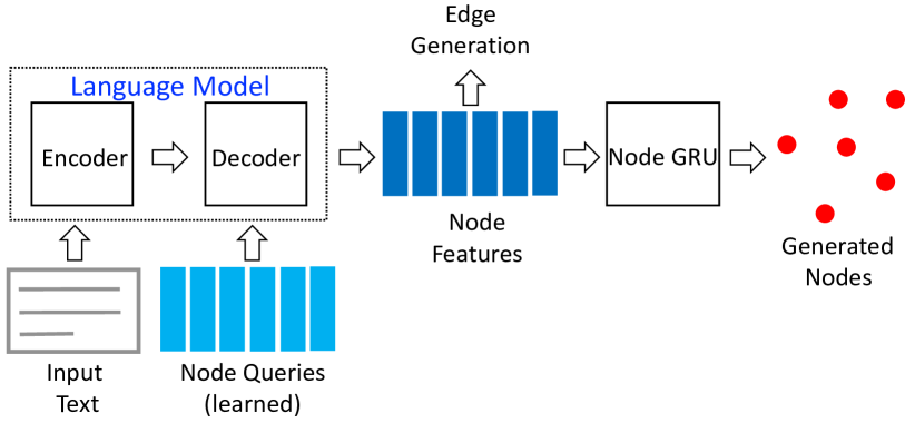 [2211.10511] Knowledge Graph Generation From Text
