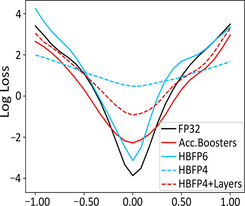 [2211.10737] Accuracy Boosters: Epoch Driven Mixed Mantissa Block ...