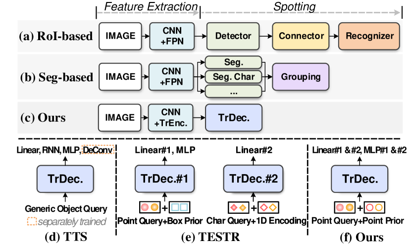 [2211.10772] DeepSolo: Let Transformer Decoder with Explicit Points Solo for Text Spotting