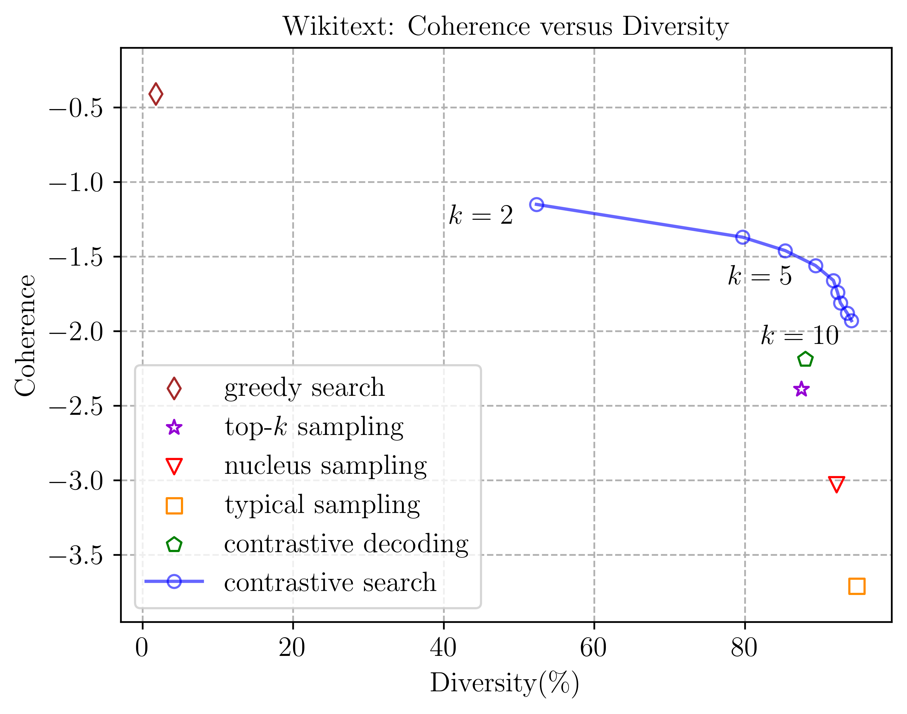 [2211.10797] An Empirical Study On Contrastive Search And Contrastive Decoding For Open-ended ...