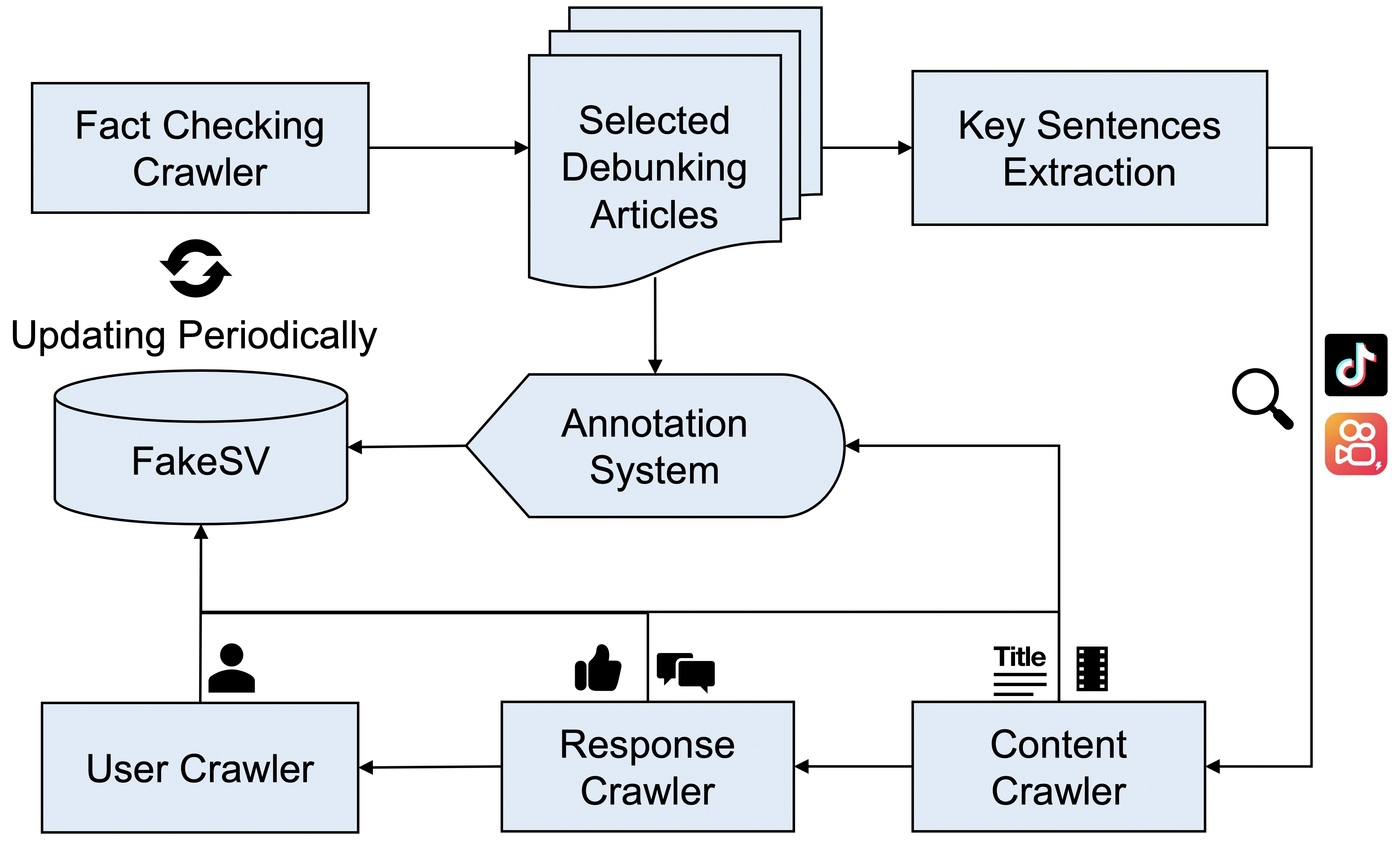 [2211.10973] FakeSV: A Multimodal Benchmark with Rich Social Context ...