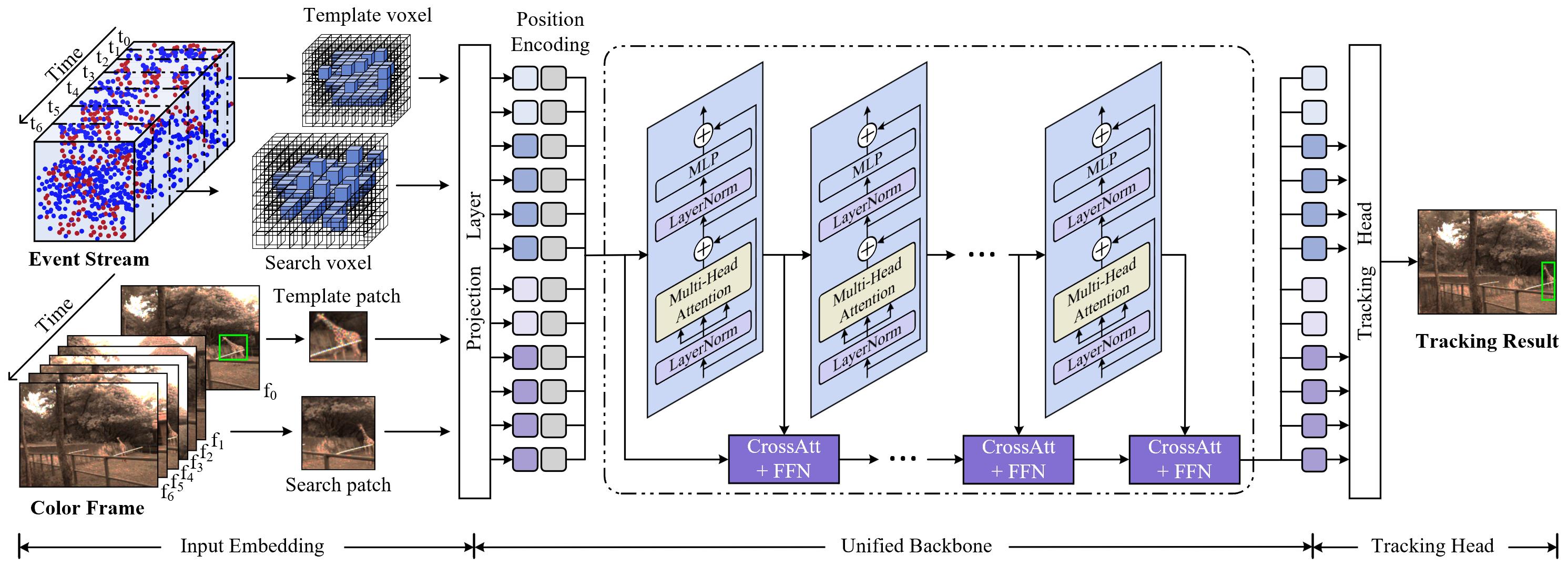 [2211.11010] Revisiting Color-Event based Tracking: A Unified Network ...