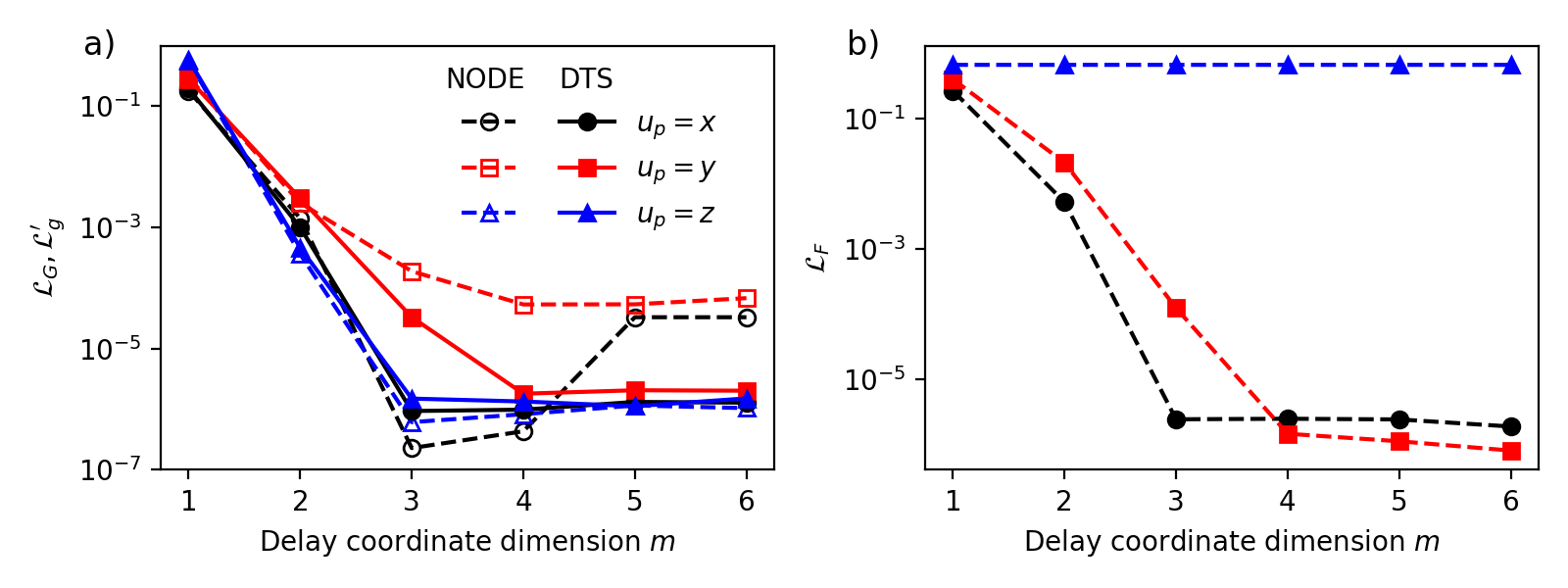 [2211.11061] Deep learning delay coordinate dynamics for chaotic attractors from partial ...